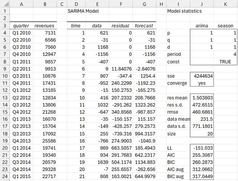 SARIMA in Real Statistics | Real Statistics Using Excel