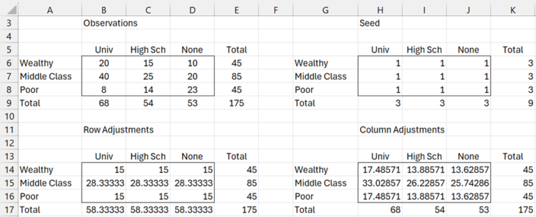 Iterative Proportional Fitting | Real Statistics Using Excel