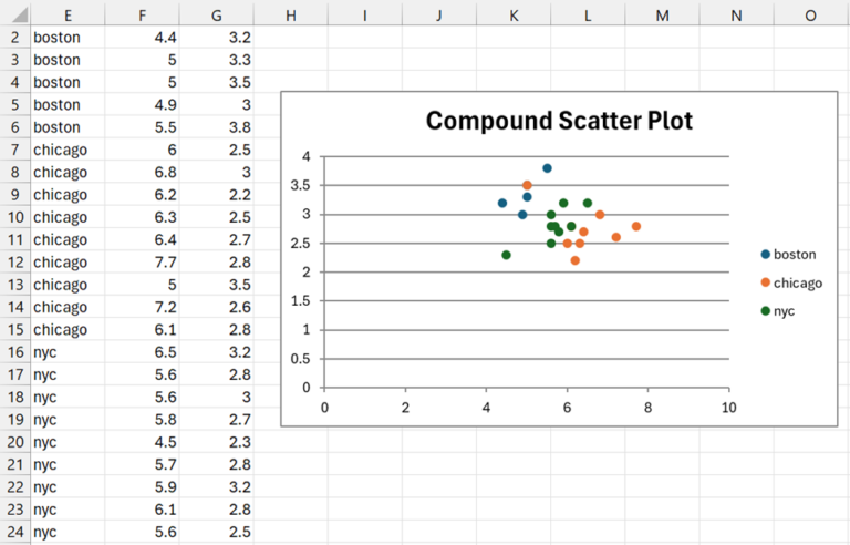 Compound Scatter Chart | Real Statistics Using Excel