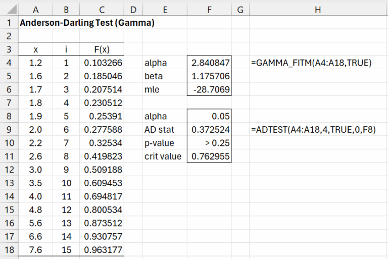 anderson-darling-gamma-fit | Real Statistics Using Excel